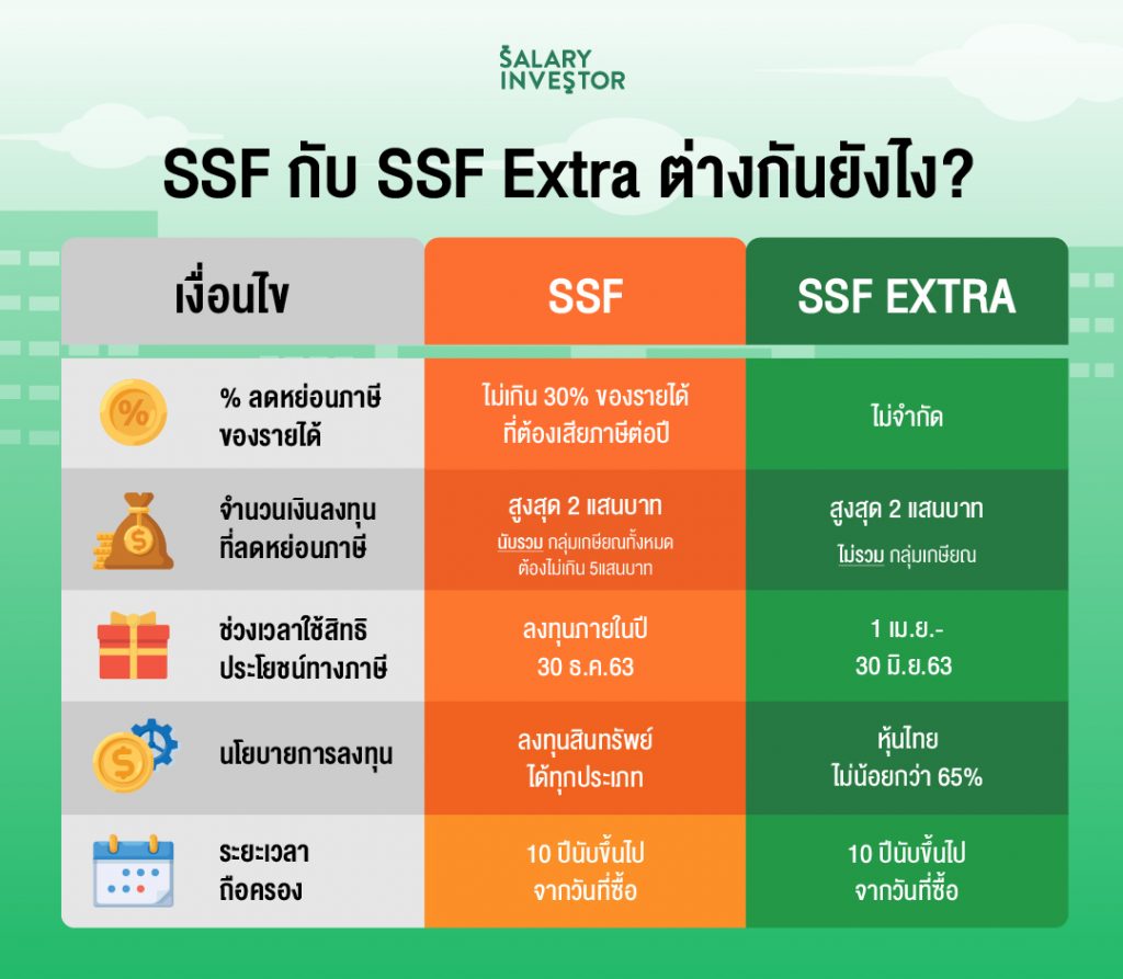 เลือกกองทุน SSF vs SSF Extra เลือกยังไง…แบบไหนที่เหมาะกับเรา? - Salary ...