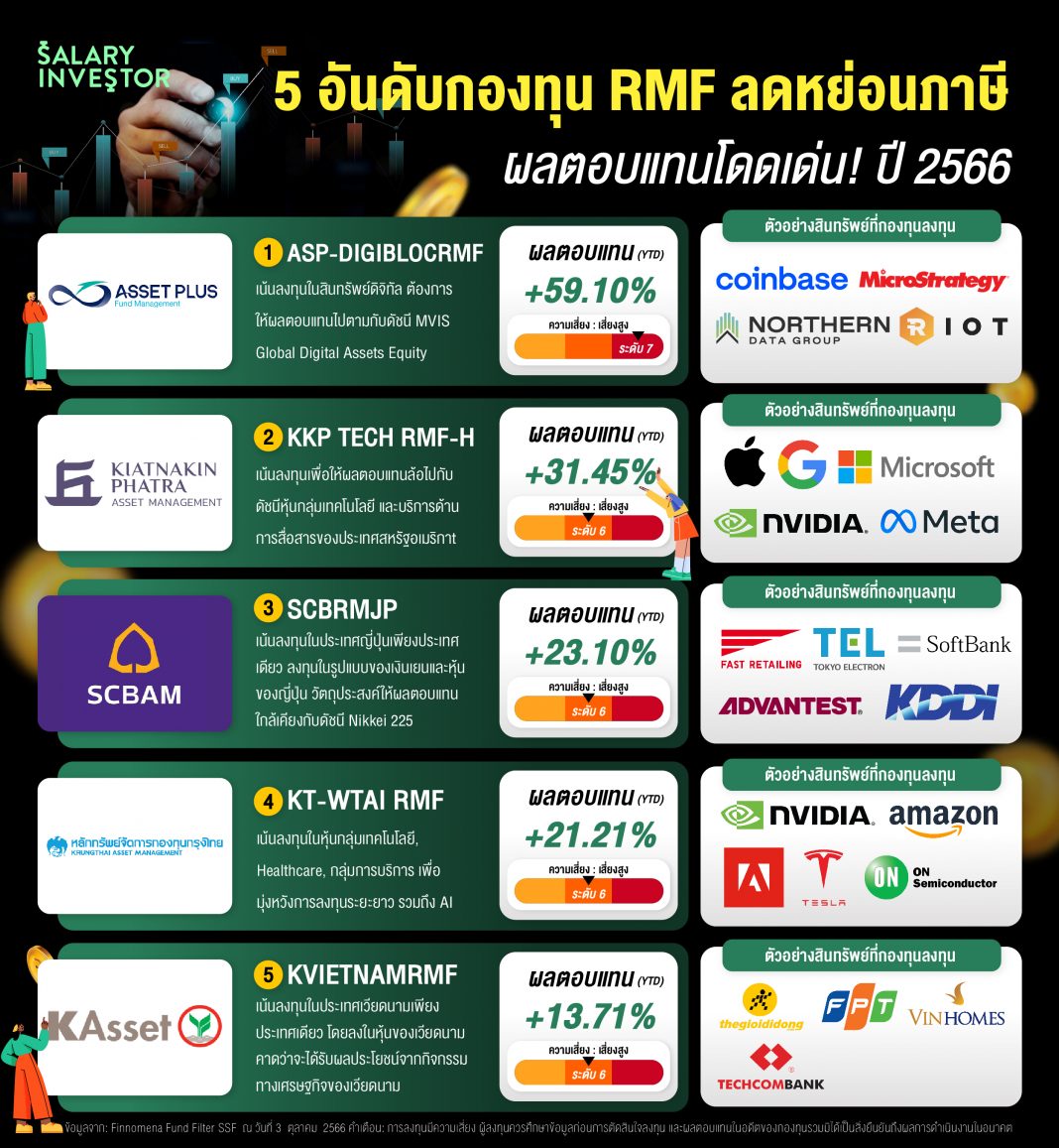5 อันดับกองทุน RMF ลดหย่อนภาษี ผลตอบแทนโดดเด่น! ปี 2566... - Salary ...