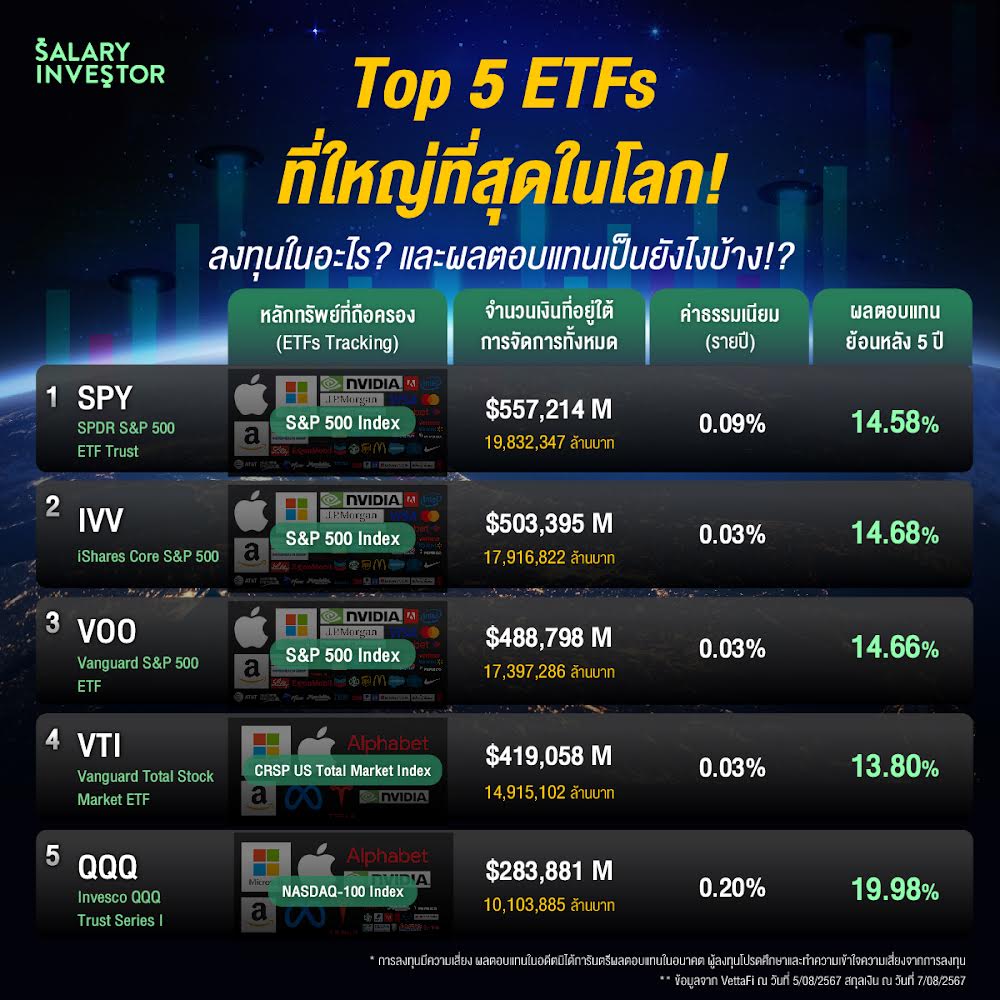 Top 5 ETFs ที่ใหญ่ที่สุดในโลก! ลงทุนในอะไร? และผลตอบแทนเป็นยังไงบ้าง!? - Salary Investor